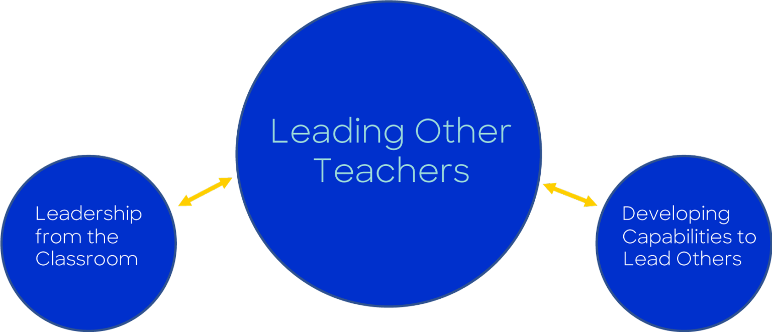 Teacher Leadership – Improving Practice Together
